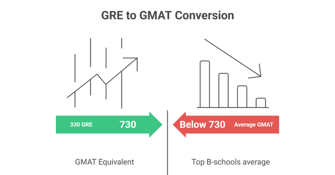 The Best GRE To GMAT Score Conversion Methods: 330 GRE To GMAT ...