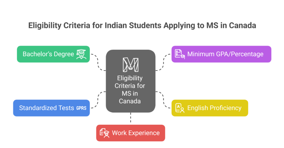 A Complete Roadmap To The Admission Process For MS In Canada For Indian ...
