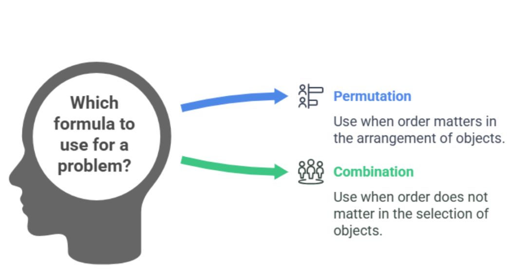 Ultimate Strategies To Master Arrangements And Combinations GRE For ...