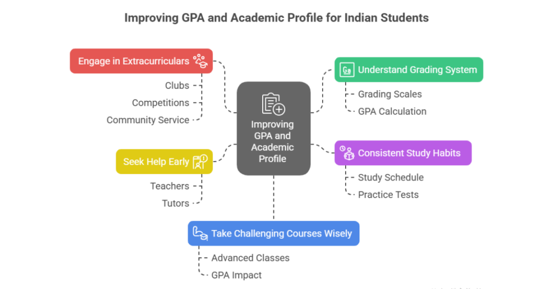 Understanding The Average GPA For Indian Students // Ambitio