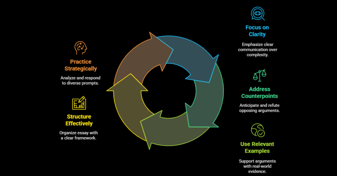 What Is GRE AWA (GRE Analytical Writing Score)? // Ambitio