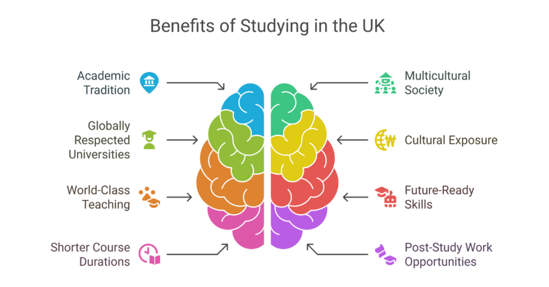Best Reasons To Study In The UK: Top 10 Benefits Of Studying In UK For ...