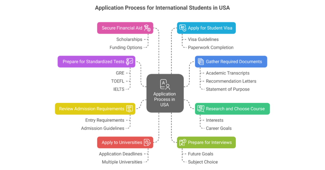 10 Best Subject To Study In USA For Indian Students // Ambitio
