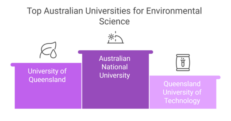 10 Best Universities For Environmental Science In Australia For Indian ...