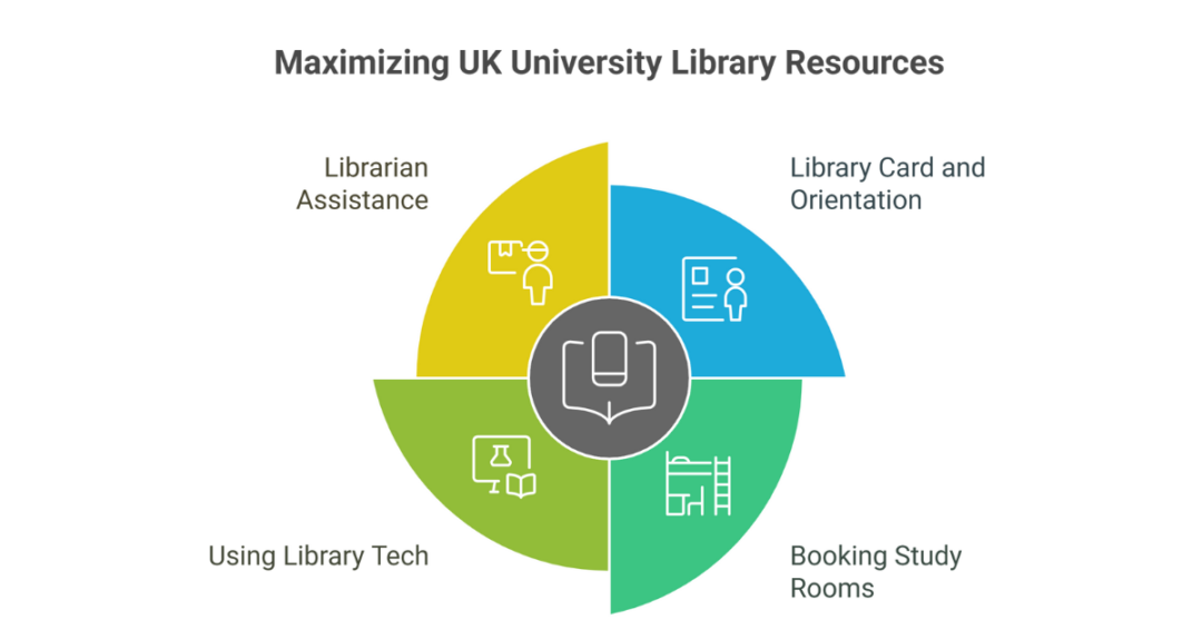 10 Best University Libraries UK For Indian Students // Ambitio