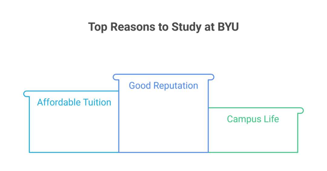 Brigham Young University Utah USA: All Indian Students Need To Know ...