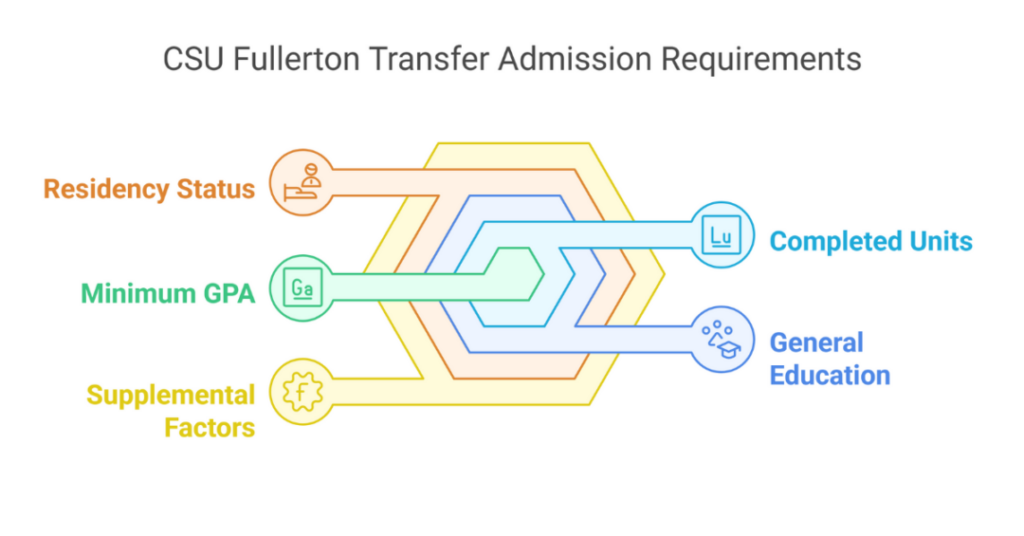 Cal State Fullerton GPA Requirements For Transfer For Indian Students ...