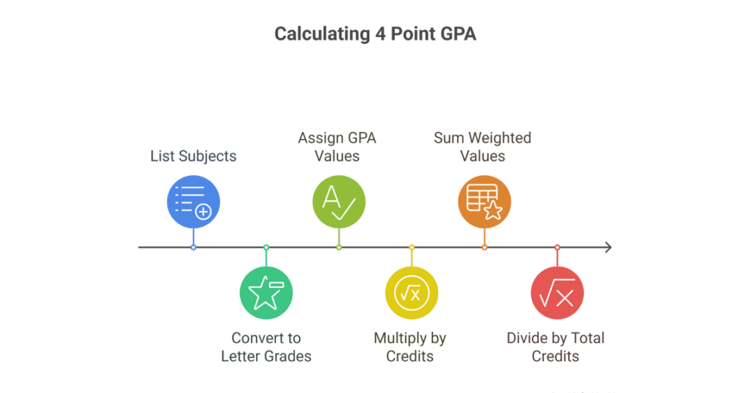 How To Calculate 4 Point GPA: A Guide For Indian Students // Ambitio