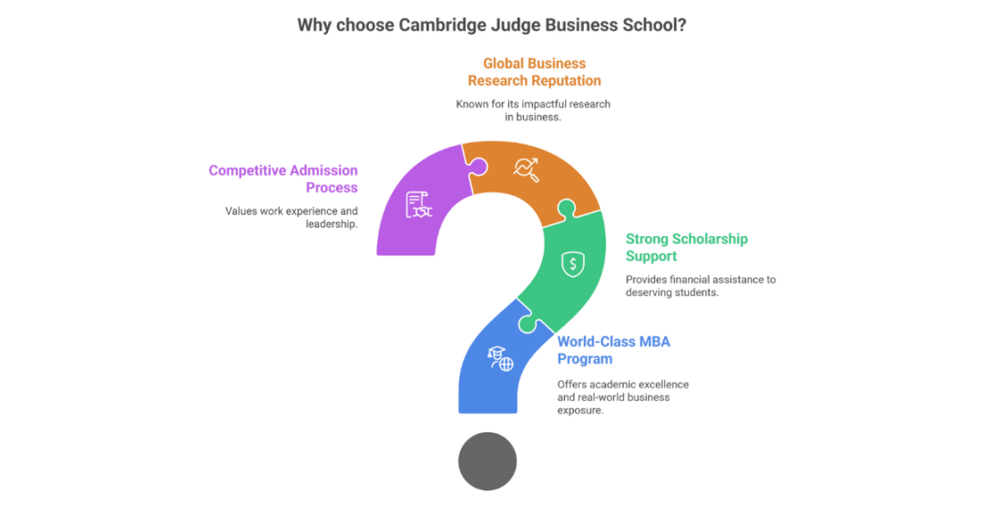 Cambridge MBA GPA Requirements For Indian Students// Ambitio