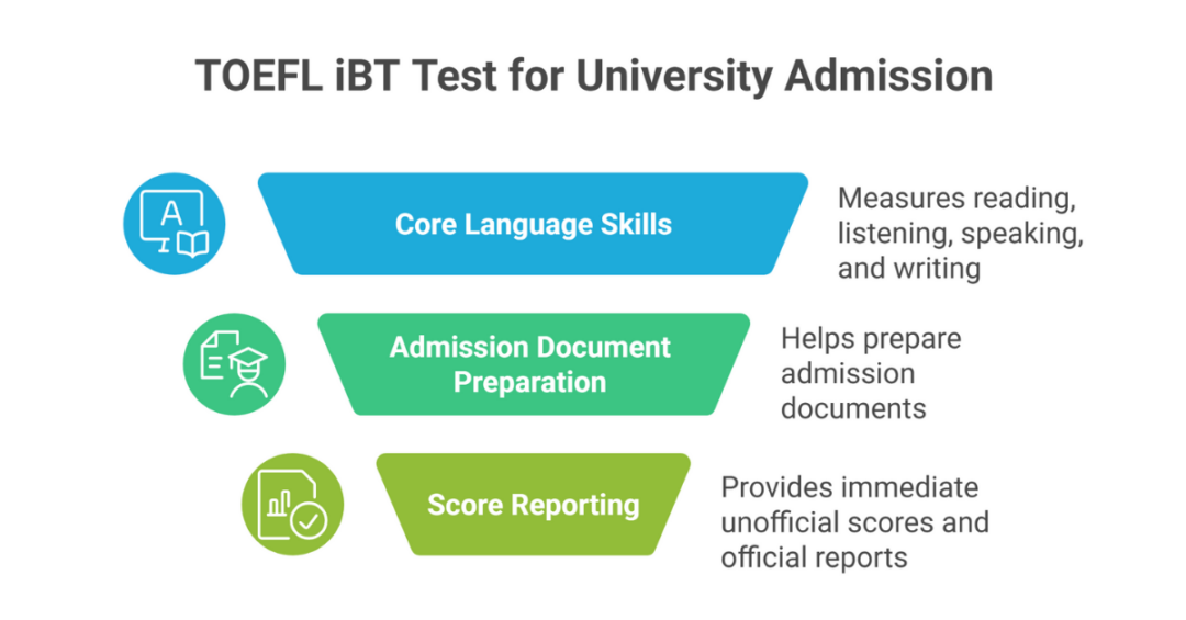 Can You Take The TOEFL Test Online (TOEFL Online Exam And TOEFL IBT ...