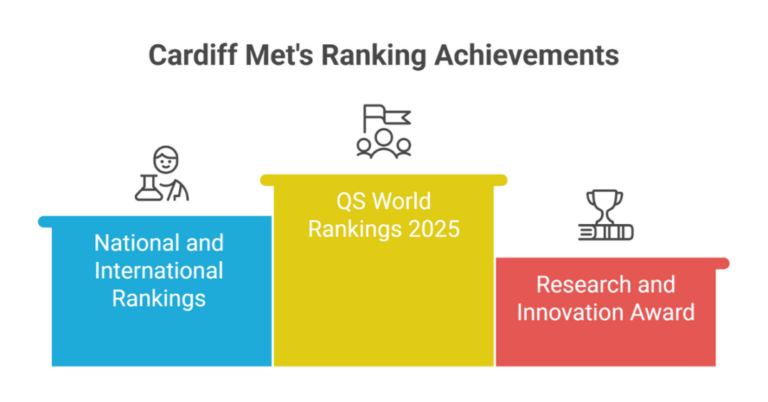 Cardiff Metropolitan University Ranking In UK: Modern University ...