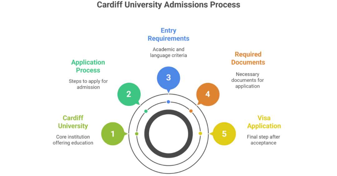 Cardiff University Ranking UK: A Comprehensive Guide For Indian ...