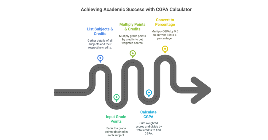 CGPA Calculator For Indian Students: Simplify Your Grade Tracking And ...