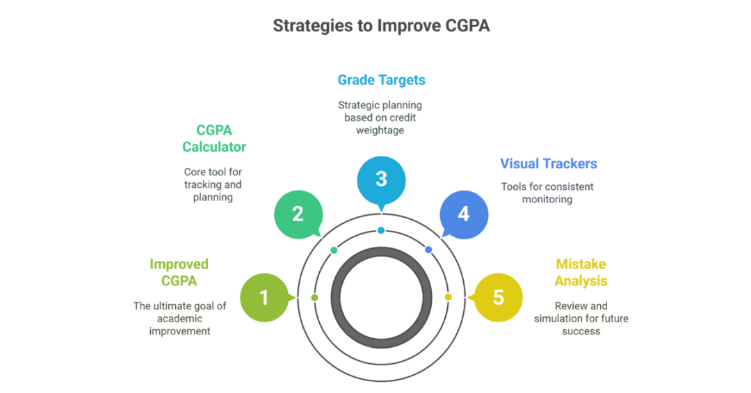 CGPA Calculator For Indian Students: Simplify Your Grade Tracking And ...