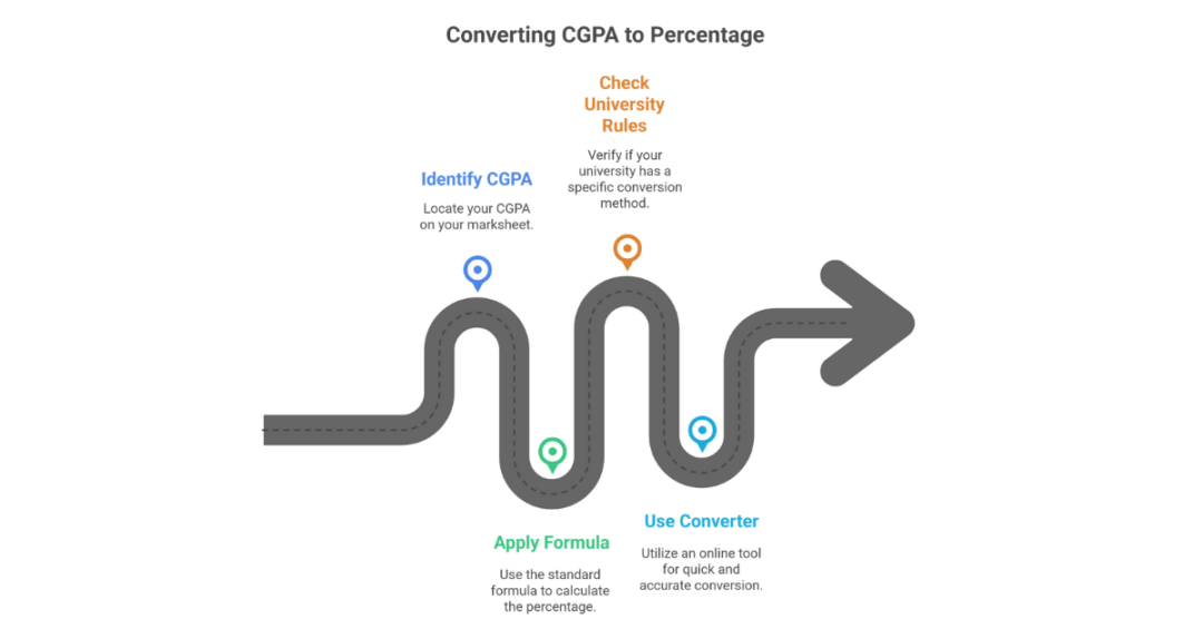 CGPA To GPA Conversion: A Complete Guide For Indian Students // Ambitio
