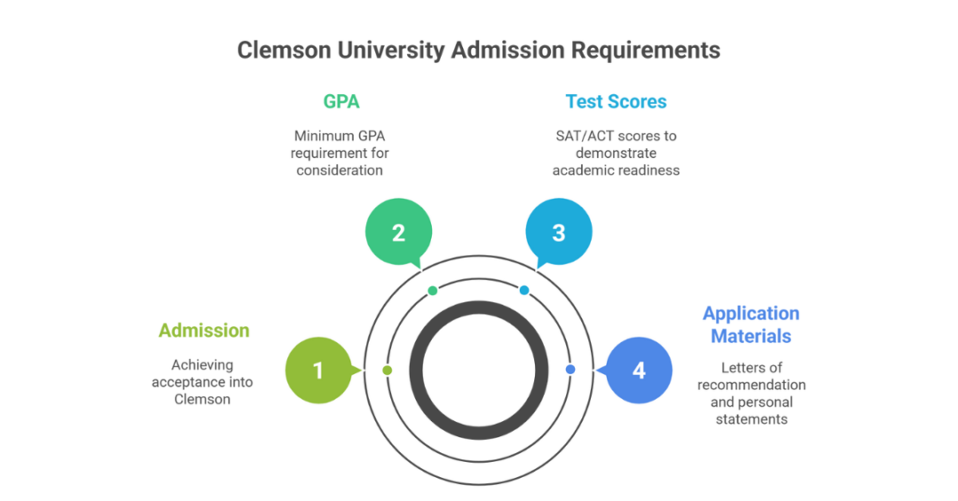 Clemson University GPA Requirements For Indian Students: A Complete ...
