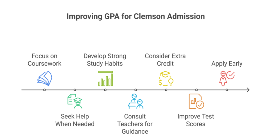 Clemson University GPA Requirements For Indian Students: A Complete ...