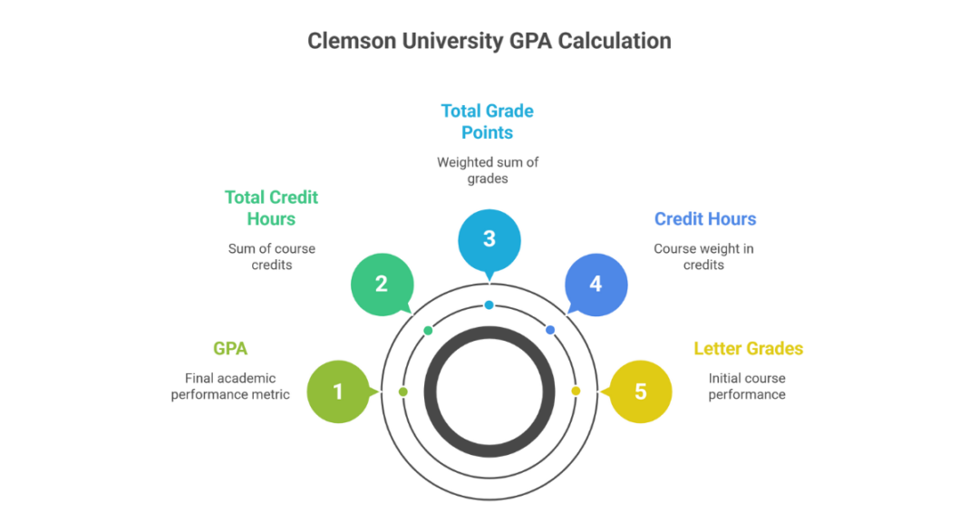 How Indian Students Can Use The Clemson University GPA Calculator ...