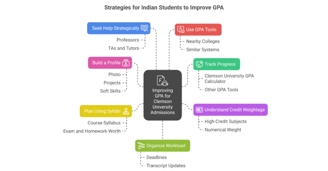 How Indian Students Can Use The Clemson University GPA Calculator ...