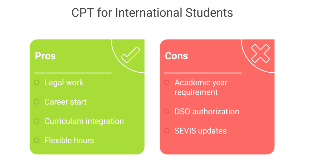 Top 10 Best Day 1 CPT Universities In USA For Indian Students // Ambitio
