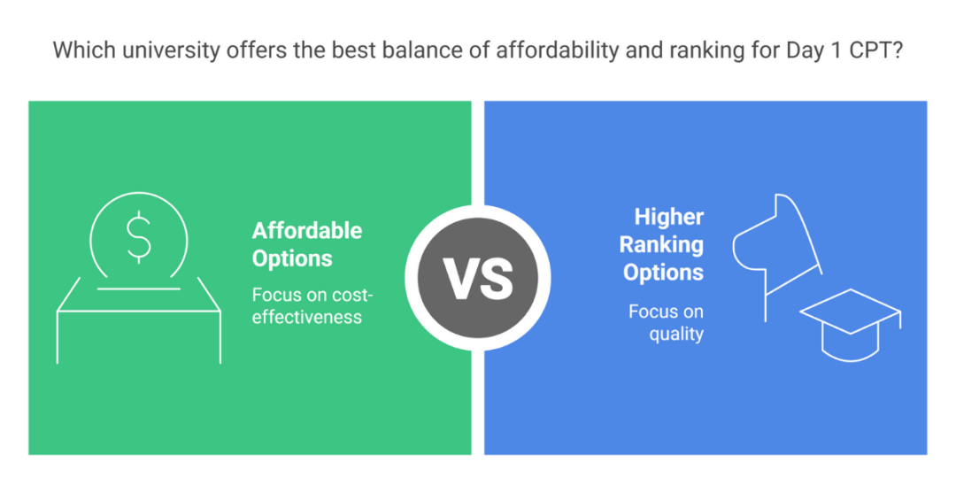 Top 10 Best Day 1 CPT Universities In USA For Indian Students // Ambitio