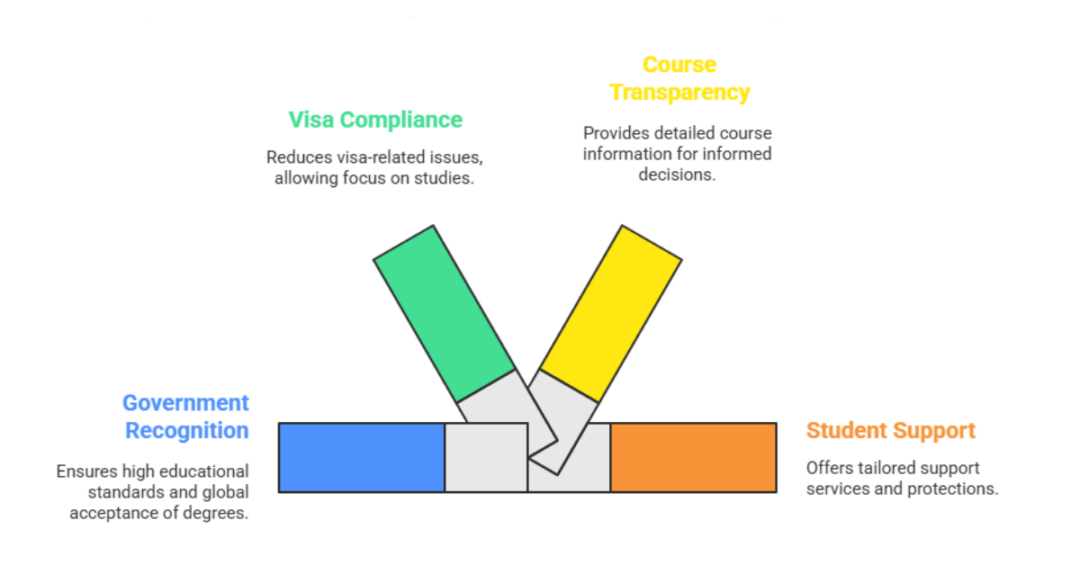 Everything You Need To Know About CRICOS Australia University As An ...