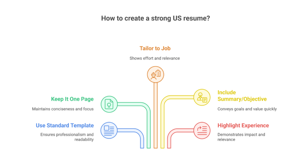 CV Format For MS In USA - Sample & Guidance