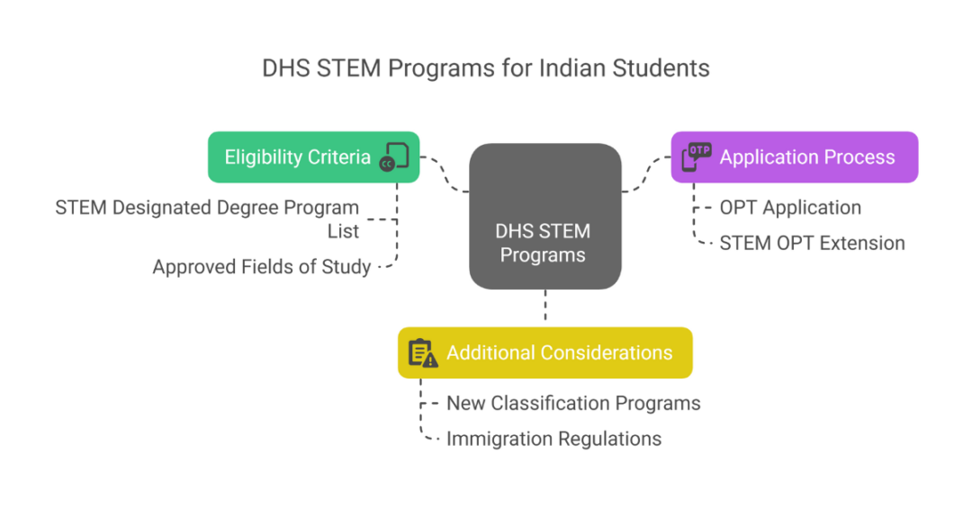 DHS STEM Designated Degree Program List For Indian Students // Ambitio