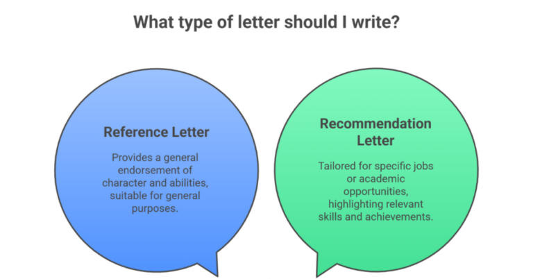 Understanding The Difference Between Letter Of Recommendation And Reference Letter // Ambitio