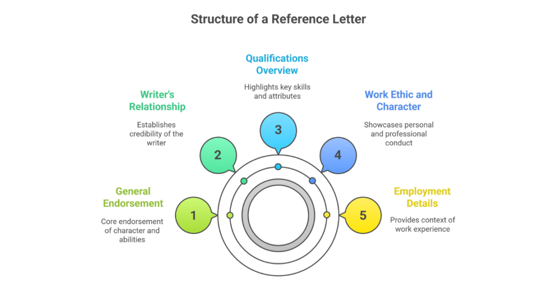 Understanding The Difference Between Letter Of Recommendation And ...