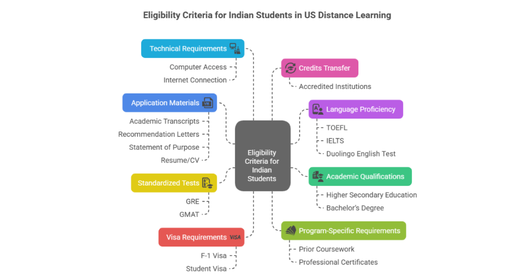 10 Top Distance Learning Universities In USA For Indian Students // Ambitio