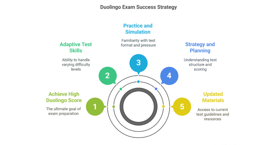 25 Duolingo English Test Sample Questions And Answers For Indian ...