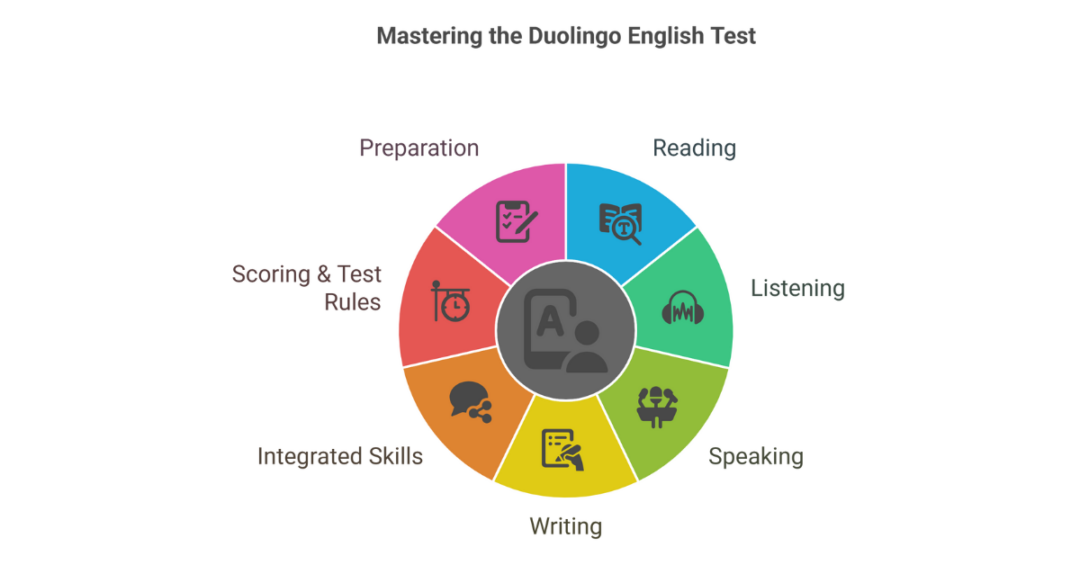 25 Duolingo English Test Sample Questions And Answers For Indian ...
