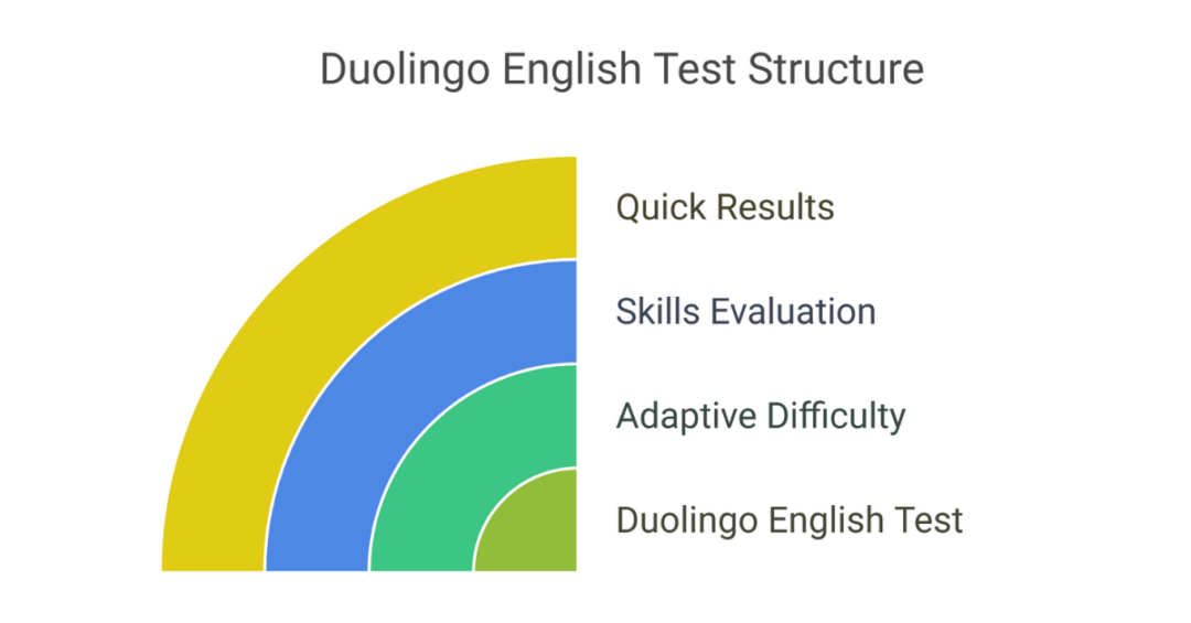Duolingo Practice Test: DET Ready Full Free Practice Test For Indian ...
