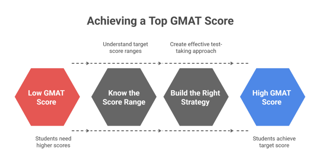 GMAT Max Score For MBA: How Can Indian Students Achieve A Good GMAT ...
