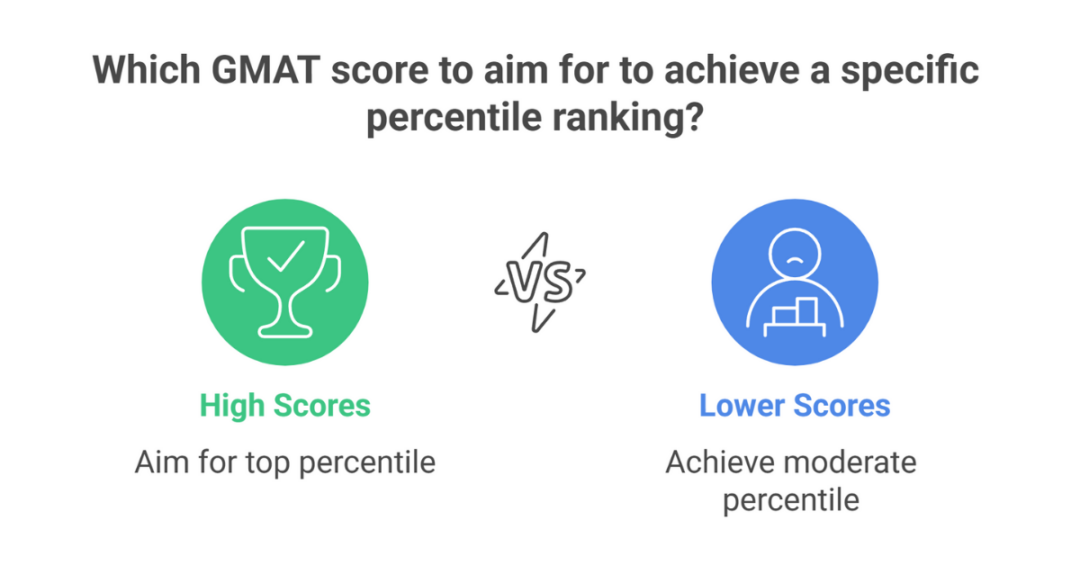 GMAT Max Score For MBA: How Can Indian Students Achieve A Good GMAT Score For Business School ...