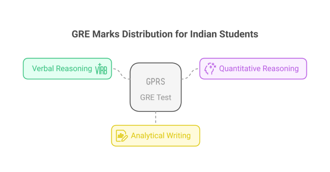 GRE Marks Distribution Guide For Indian Students // Ambitio