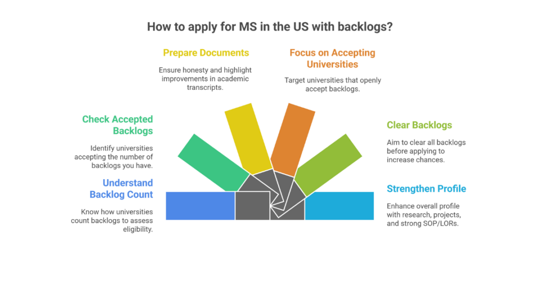 How Many Backlogs Are Allowed For MS In USA - List Of US Universities ...