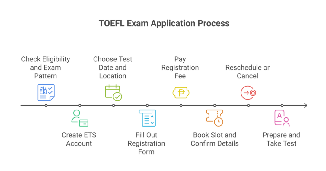 How To Apply For TOEFL Exam: A Complete Guide For Indian Students// Ambitio