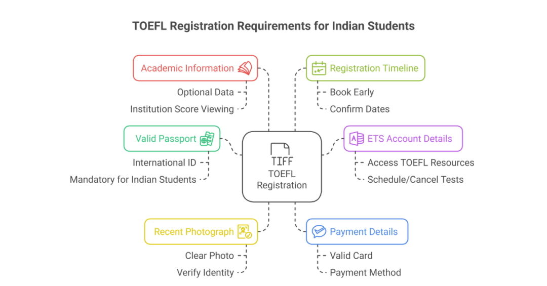 How To Apply For TOEFL Exam: A Complete Guide For Indian Students// Ambitio