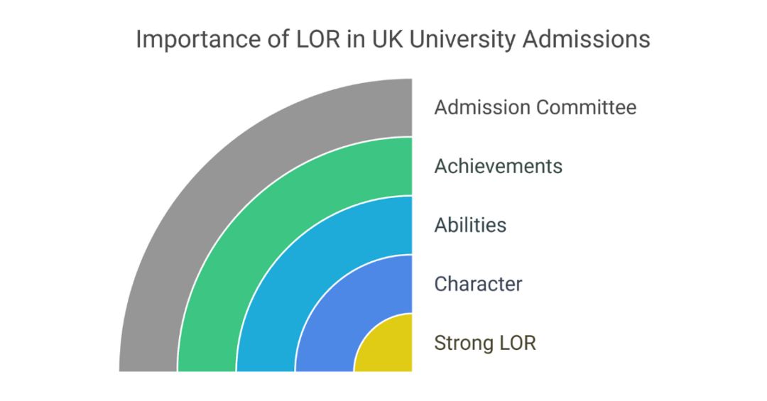 How To Write An LOR For UK Universities As An Indian Student? // Ambitio