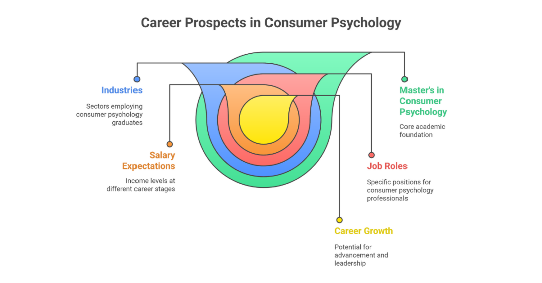 Masters In Consumer Psychology USA: MSc Degree Programs And Graduate ...