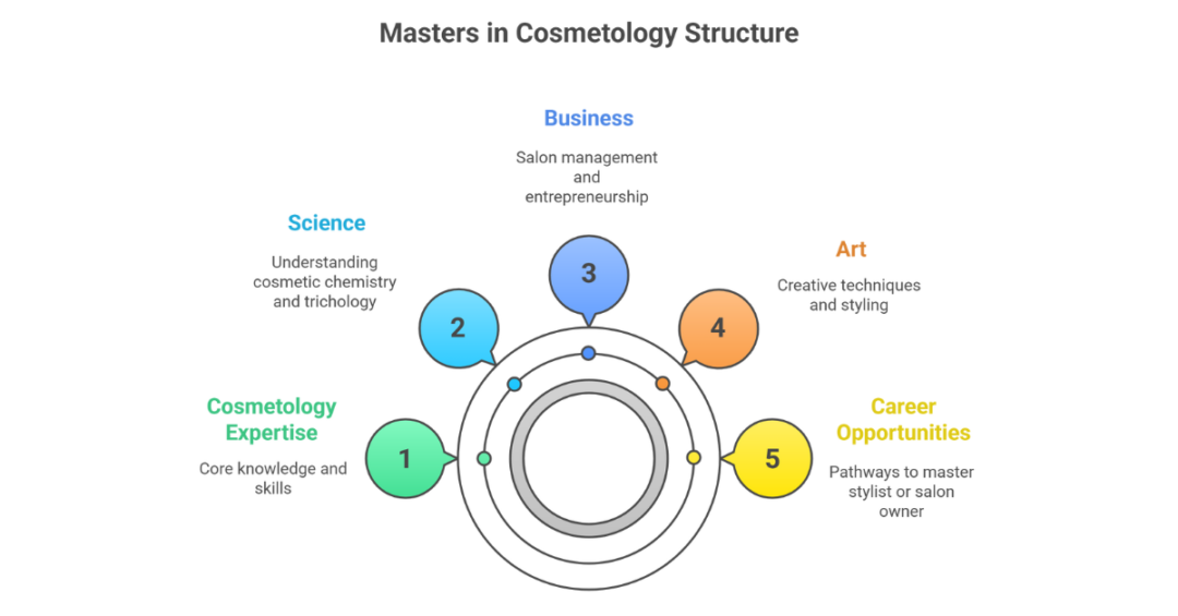Masters In Cosmetology In USA (Cosmetic Science And Cosmetology Courses ...