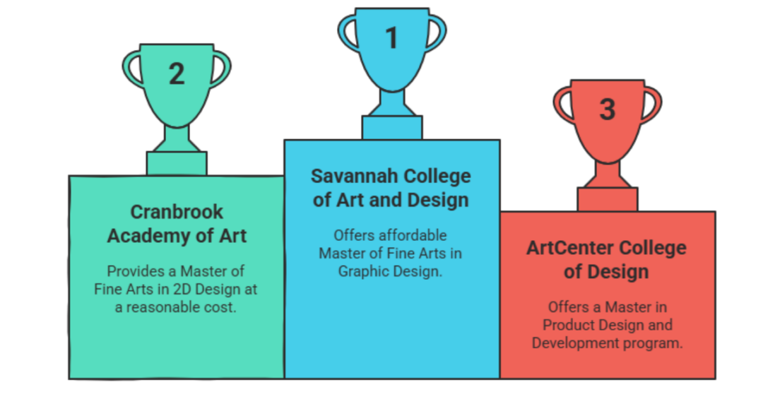 How To Pursue Masters In Design In USA 2025 - An Ultimate Guide // Ambitio