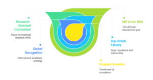 What Is The MS Full Form In USA? 2025 // Ambitio