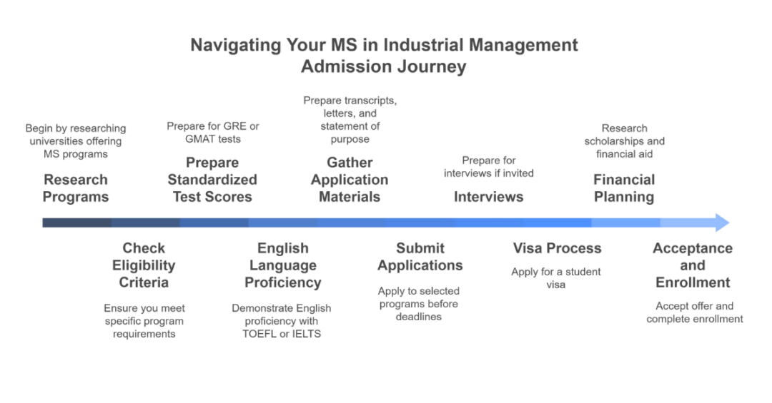 Top 10 Universities To Pursue MS In Industrial Management In USA 2024 ...