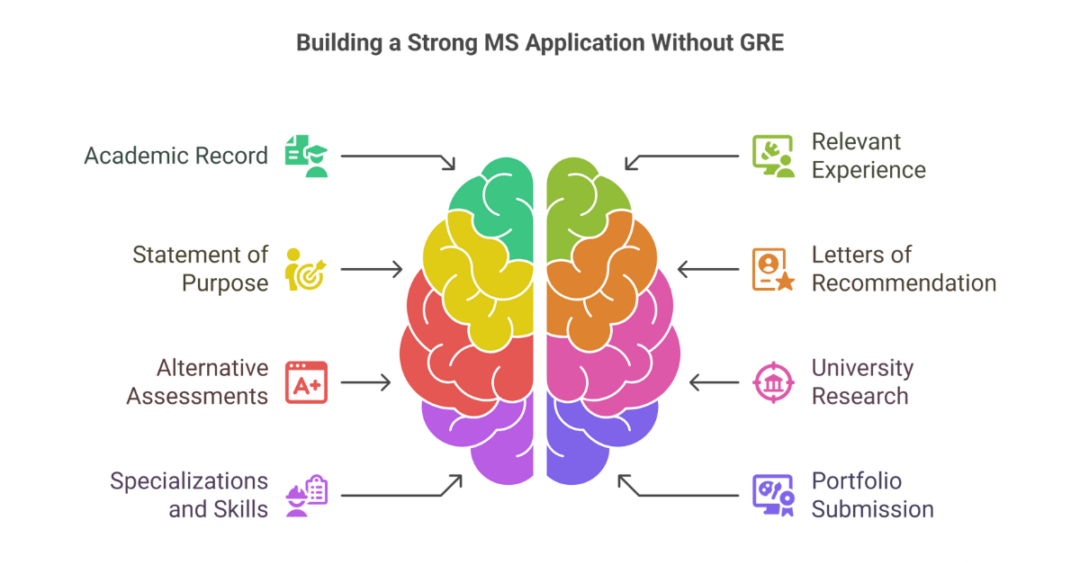 15 Top Universities For MS In USA Without GRE For Indian Students // Ambitio