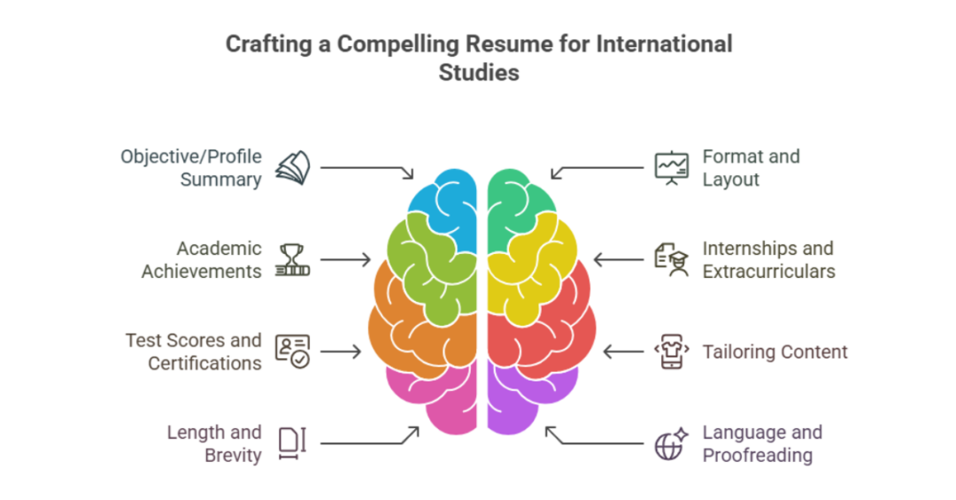How To Write The Best Resume For Abroad Studies (CV / Resume Format To ...