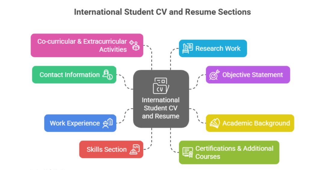 How To Write The Best Resume For Abroad Studies (CV / Resume Format To ...