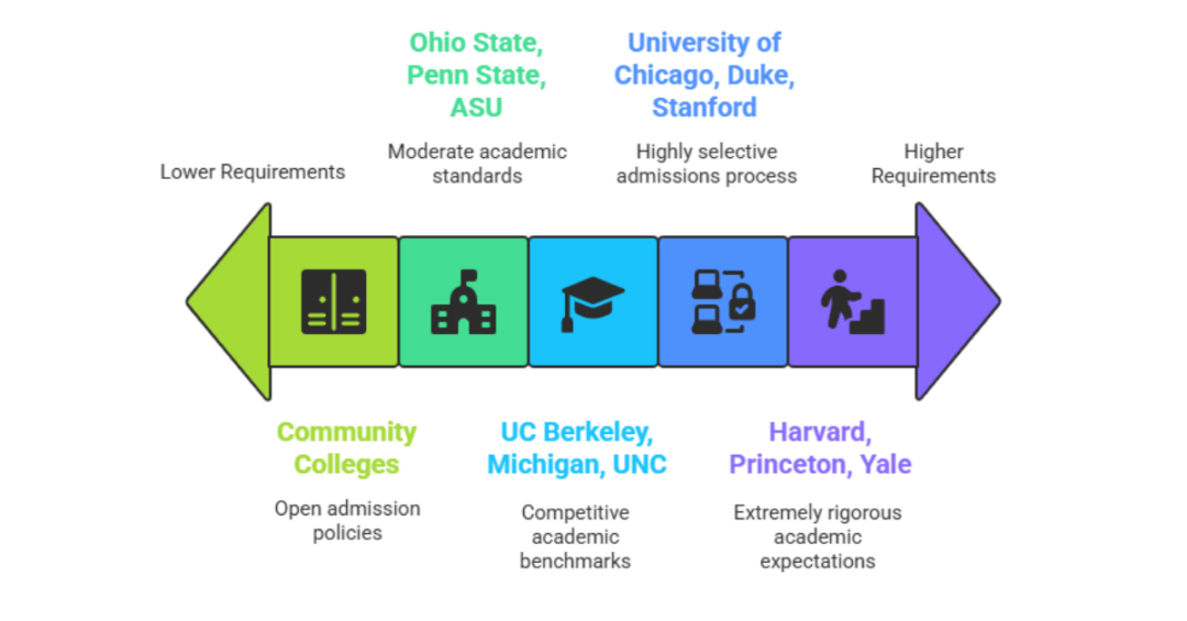 What Are The SAT Score, ACT Score, And GPA Requirements For College ...